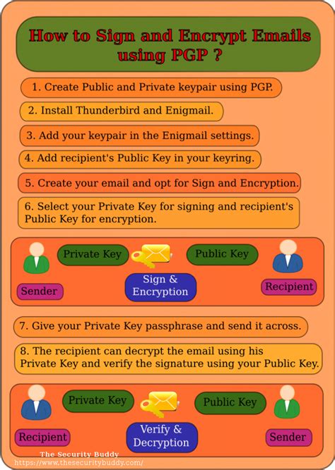 Infographic Sign And Encrypt Emails Using PGP The Security Buddy