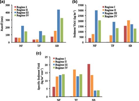 Surface Runoff A Sediment Yield B And Specific Sediment Yield C For Download Scientific