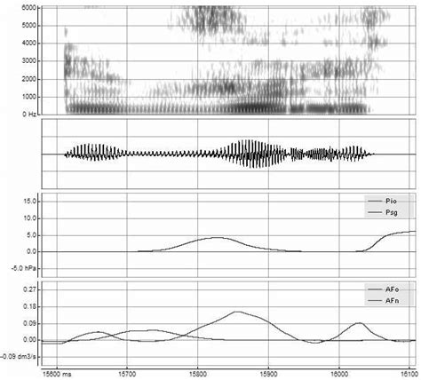 Spectrogram And Aerodynamic Parameters [ps Pio Oral And Nasal