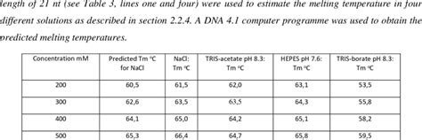 Dna Melting Points In Different Buffer Solutions Two Perfectly