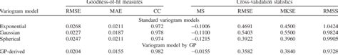 performance measures and cross validation statistics for fitted