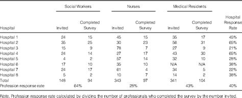 Table 2 From Validation Of The Patient Advocacy Engagement Scale For Health Professionals