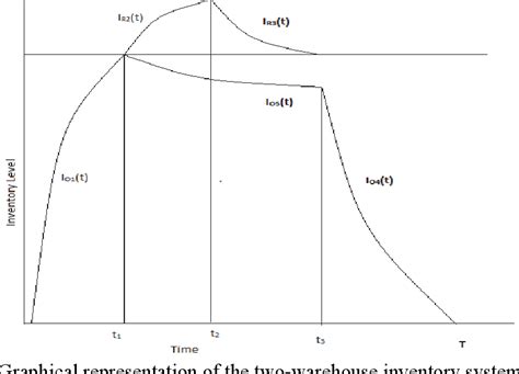 Figure 1 From A Two Warehouse Production Inventory Model With Trade Credit Under Reliability