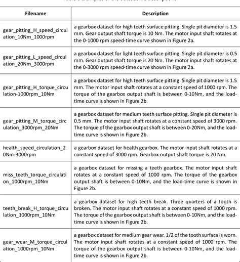 Table 6 From Multi Mode Fault Diagnosis Datasets Of Gearbox Under