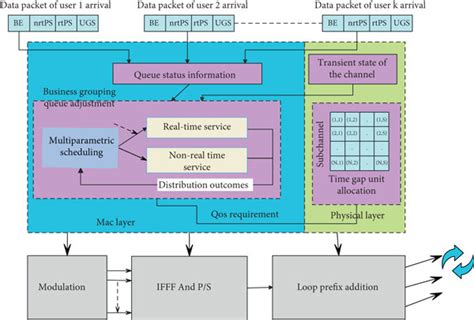 Multiservice System Scheduling Model Download Scientific Diagram