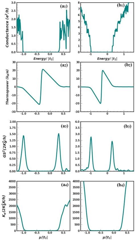The Same Quantities As In Fig 3 For Both A1 A4 Symmetric And
