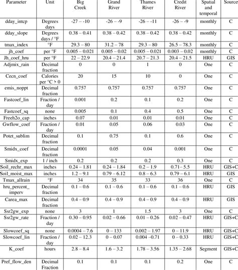 Parameter Values After Calibration C Calibrated Gis Estimated By