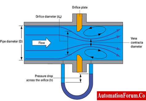 Venturi Meter Versus Orifice Meter Chemical Engineering