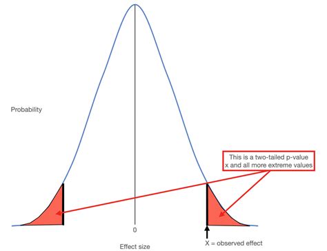 Stats For Average People What Is A P Value Journalfeed