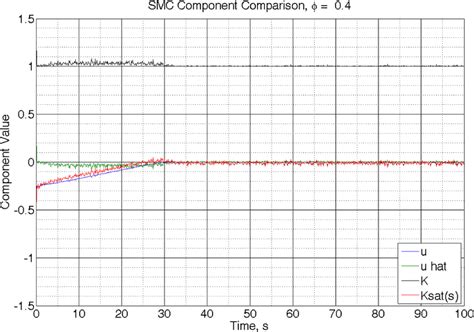 sliding mode controller component comparison ϕ 0 4 download