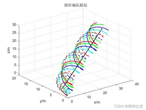 【无人机编队】基于matlab输出调节多无人机一致性编队控制【含matlab源码 3071期】多目标编队 Csdn博客