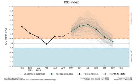 Indian Ocean Iod State Seasonal Update