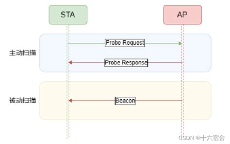 【物联网无线通信技术】wifi从理论到实践（esp8266）wifi通讯技术 Csdn Csdn博客