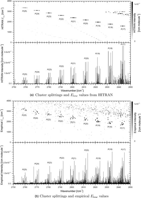 Cluster Splitting Of The P Branch Lines Of The ν3 Mode Of Ch4 Panel
