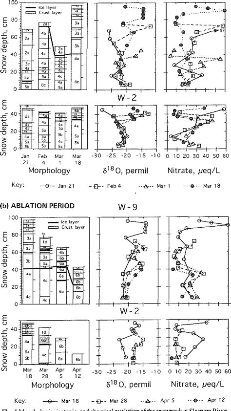 Figure 1 From Chemical And Isotopic Evolution Of A Layered Eastern Us Snowpack And Its