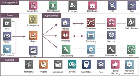 Odoo Erp คืออะไร — Ecosoft