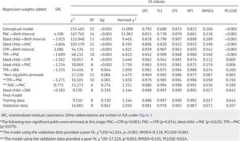 Progressive Model Fit Indices Based On Standardized Residual Covariance Download Scientific