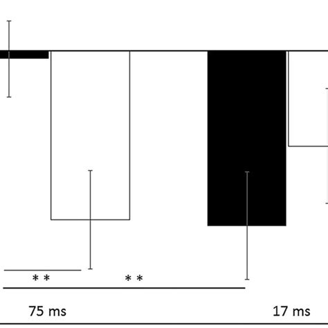 graph of block × status interaction values represent mean