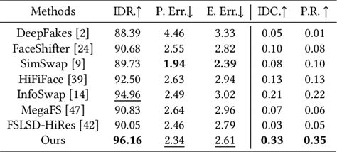 Table 1 From High Fidelity Face Swapping Via Semantics Disentanglement And Structure Enhancement