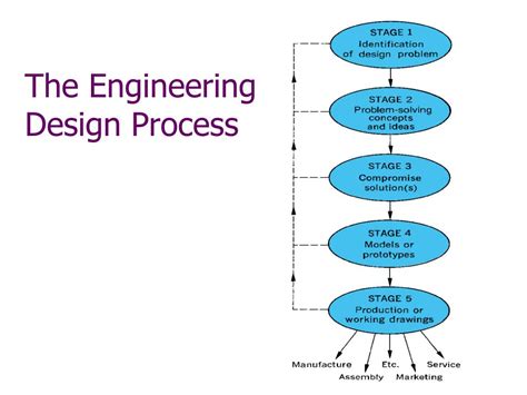Ppt Engineering Design Curriculum Powerpoint Presentation Free