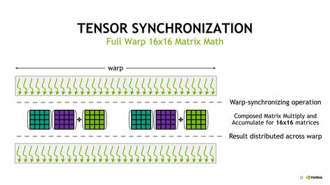 nvidia tensor core深度学习核心解析：全是干货 nvidia tensor core 深度学习 ——快科技 驱动之家旗下媒体