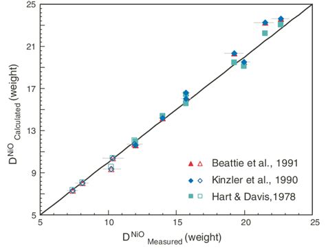 Comparison Between Experimentally Determined D Oliv Melt Ni Download