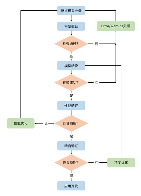 算法模型ptq量化 上板 快速上手 Openexplorer