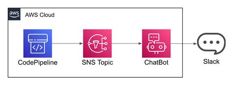 Aws Cdk（python）を使ってcodepipelineからslackへ通知できるようにする