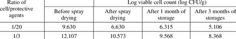 Viable Cell Count Log Cfu G With Different Ratios Of Cell Protective Download Scientific
