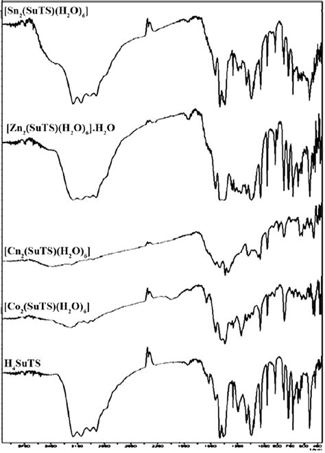 Figure S3 Ir Spectra For 1 1 Succinyl Bis 4phenyl Thiosemicarbazide Download Scientific