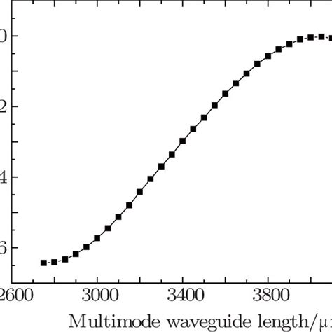 Optical Insertion Loss With The Variation Of Mmi Coupler Length