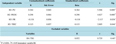 Stepwise Analysis Of Dependent Variable Bi Download Table