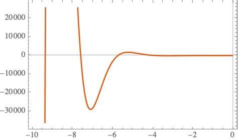 special functions solve an integral equation numerically