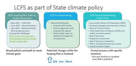 Carb Proposes Updates To The Lcfs Regulation Pinespire