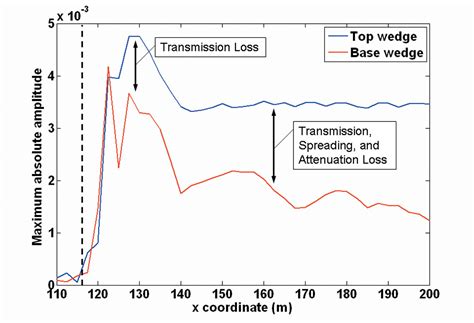 The Wedge Model Revisited Cseg Recorder