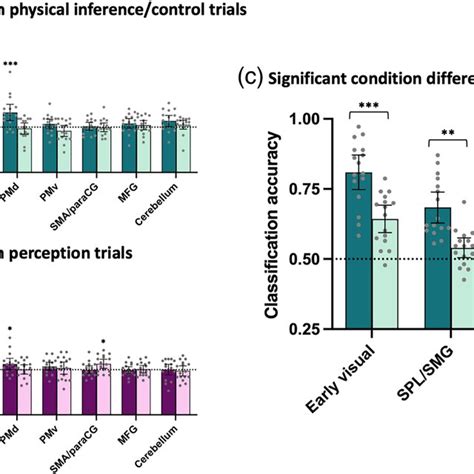 Behavioural And Univariate Results Asterisks Represent Significant