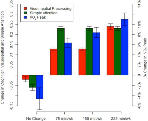 Visuospatial Processing But Not Attention Increases With Increasing