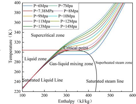 The Temperature And Enthalpy Of Co 2 Download Scientific Diagram