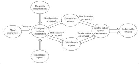 network public opinion dissemination process of major emergencies download scientific diagram