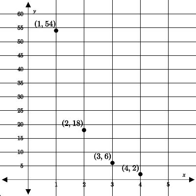 Geometric Sequence Graph