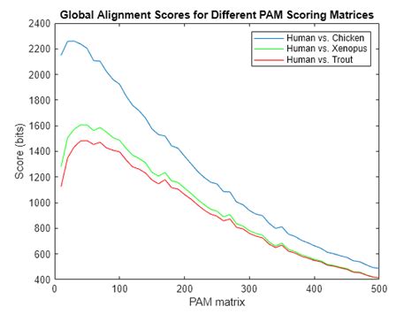 Phylogenetic Analysis Matlab And Simulink