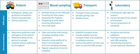 Practical Considerations For Implementing Dbs Sampling In Clinical Download Scientific Diagram