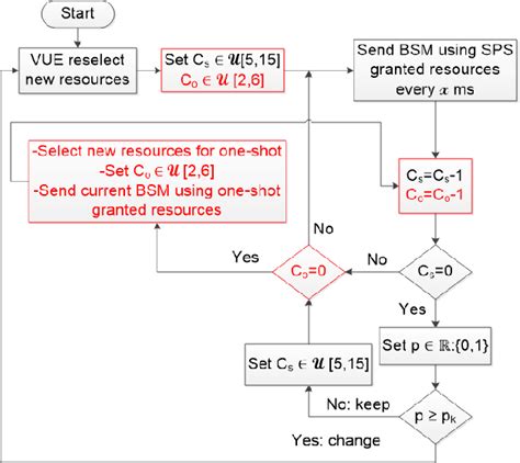 Figure 1 From Study Of Bsm Inter Packet Gap Tails In C V2x Networks