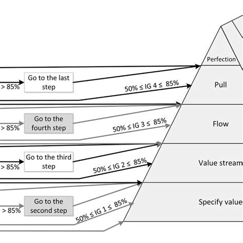 The Model To Facilitate Successful Lean Implementation Download Scientific Diagram