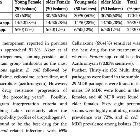 Prevalence Of Uti Pathogens In Each Patient Group Download Scientific
