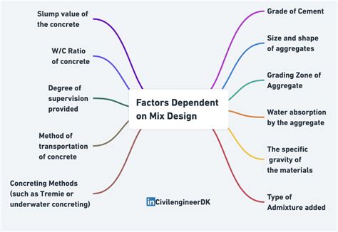 Design Mix Its Advantages And Disadvantages Civil Engineer Dk