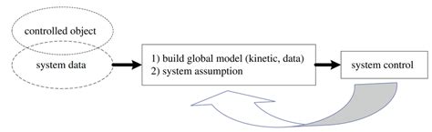 2 simplified architecture of a model based control architecture image