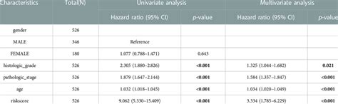 Univariate And Multivariate Cox Regression Analysis Download Scientific Diagram