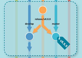 Git Flow Release Finish Not Merging Back Into Develop Issue Vector Of Bool Vscode