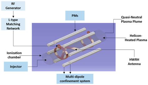 Development And Testing Of A Helicon Plasma Thruster Based On A